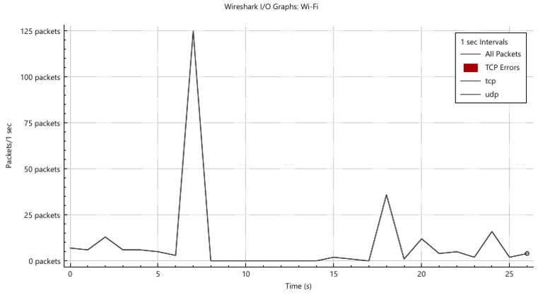 Wireshark I/O Graphs for Wi-Fi Analysis | PDF