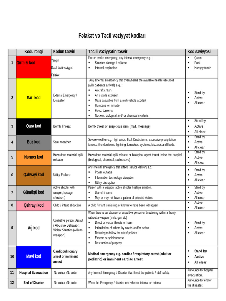 Hospital Emergency Codes in KSA | PDF | Severe Weather | Emergency