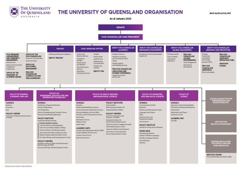 University of QLD Organisational Chart 2025 | PDF