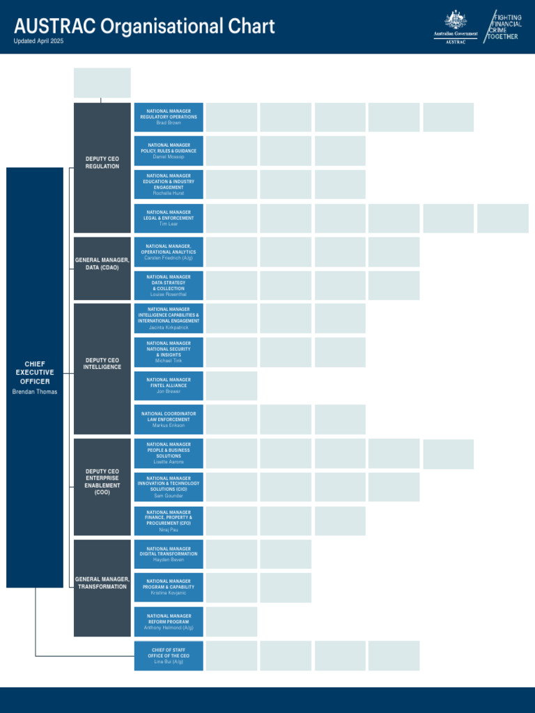 AUSTRAC Organisational Structure 2025 | PDF | Business