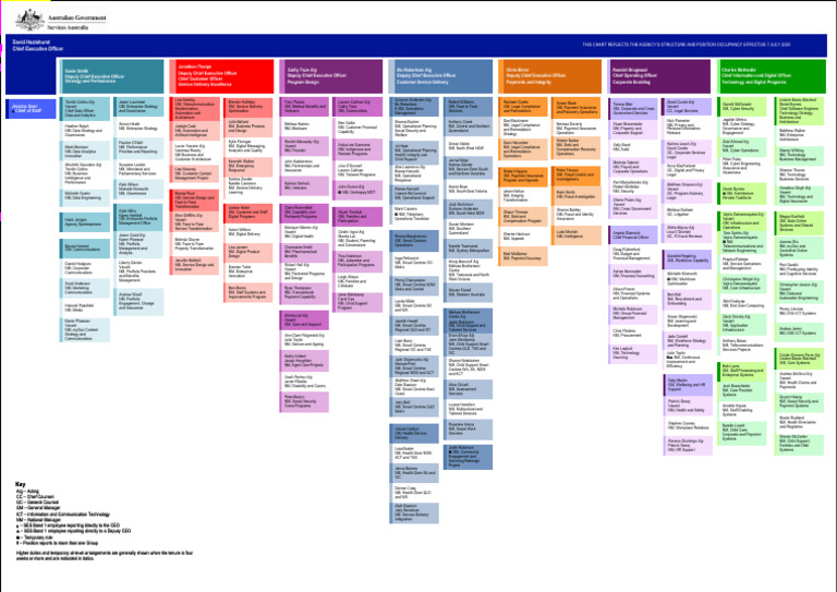 Services Australia Org Chart 2025 | PDF | Business | Computing