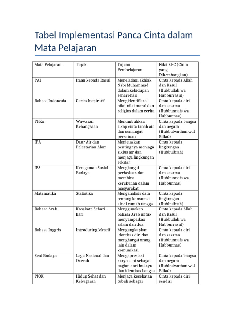 Tabel Implementasi Panca Cinta | PDF