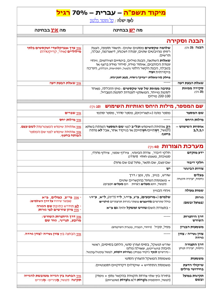 Mikud 2025 Lea Ishlach | PDF