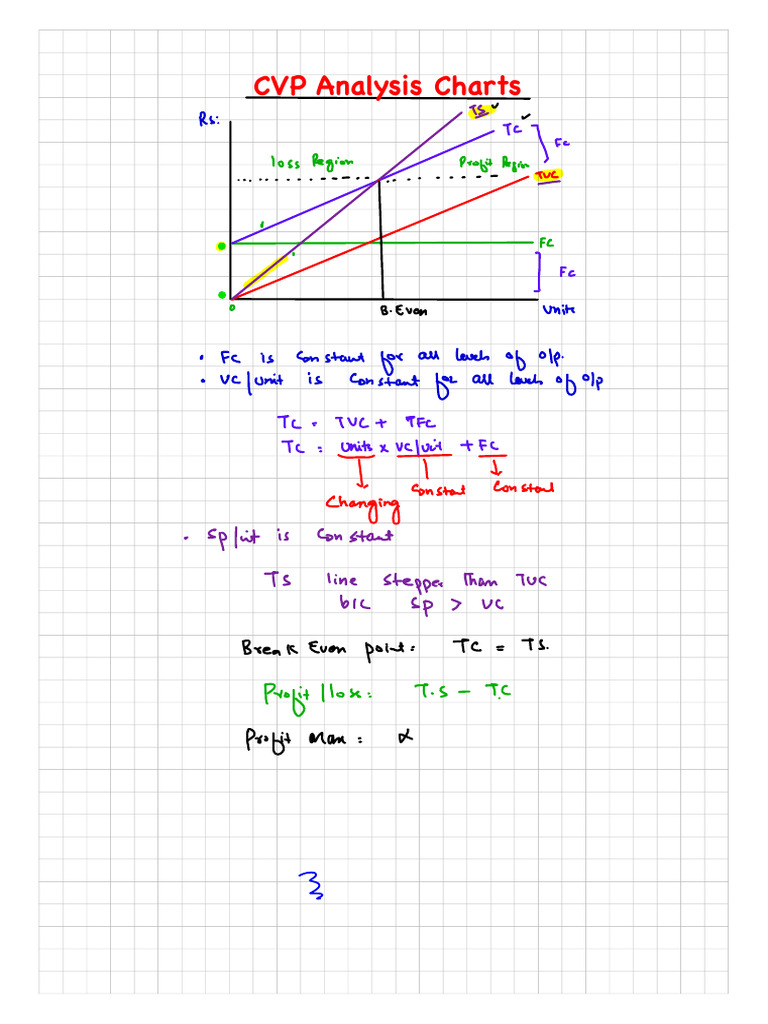 Break Even Charts | PDF