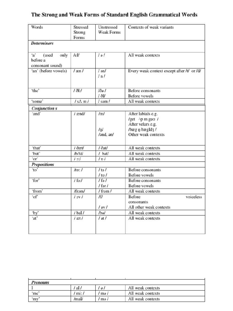 Strong and Weak Forms | PDF