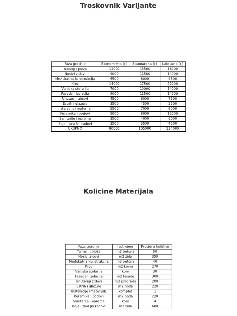 Troskovnik Kuca 220m2 Za Ispis | PDF