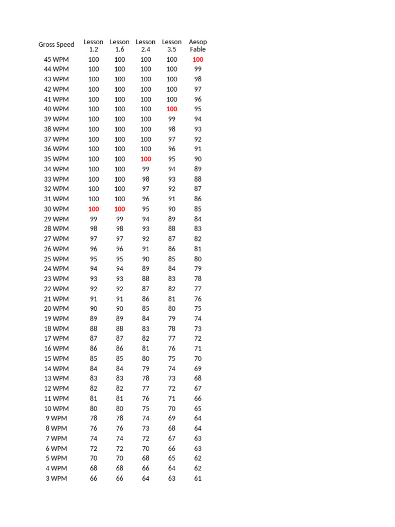 Typing Test Score4 | PDF