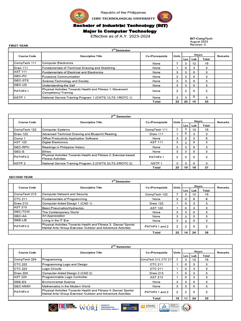 Bachelor of Industrial Technology Curriculum | PDF | Computing