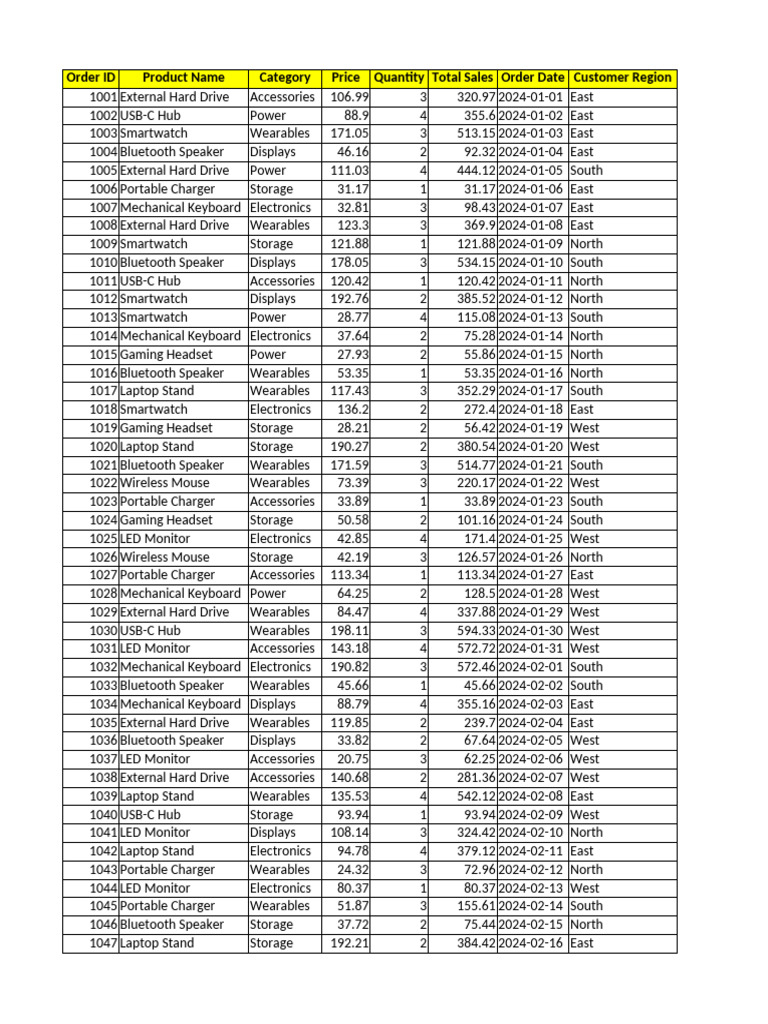 Updated Amazon Sales Data | PDF | Laptop | Computer Keyboard