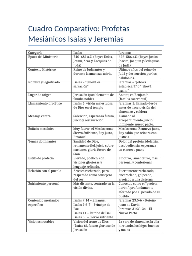 Comparativa de Profetas Isaías y Jeremías | PDF | Jeremías | Mesías