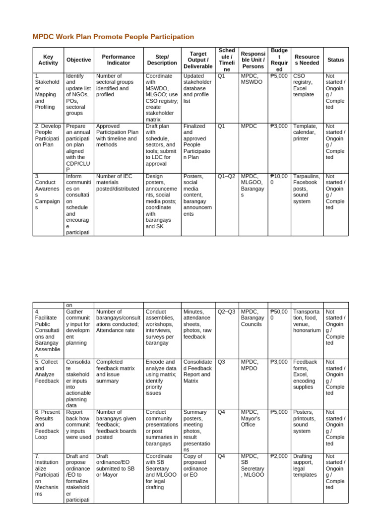 MPDC Work Plan Promote People Participation | PDF