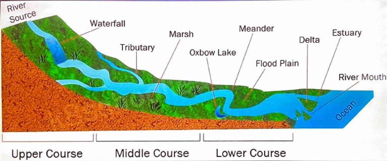 River & Related TERMS | PDF