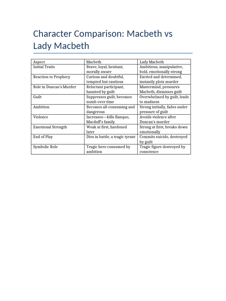 Macbeth Vs Lady Macbeth Character Comparison | PDF