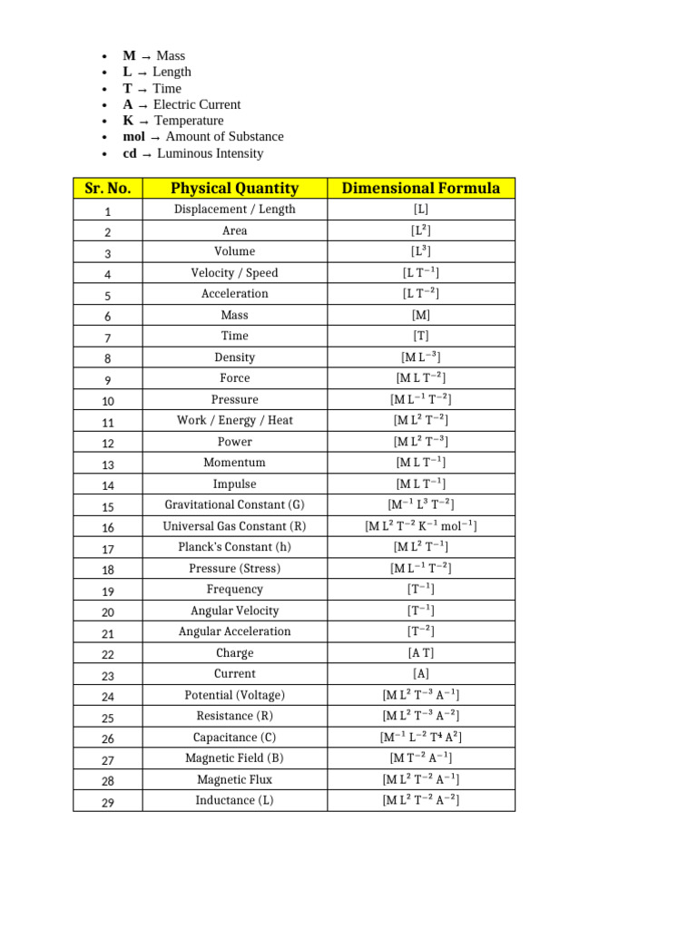 Dimensional Formulas for Physics Quantities | PDF