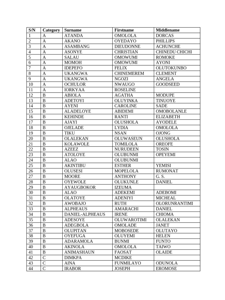 Names List by Category and Surname | PDF