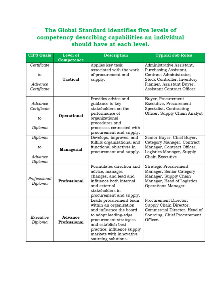 CIPS Global Procurement Competency Levels | PDF | Procurement ...