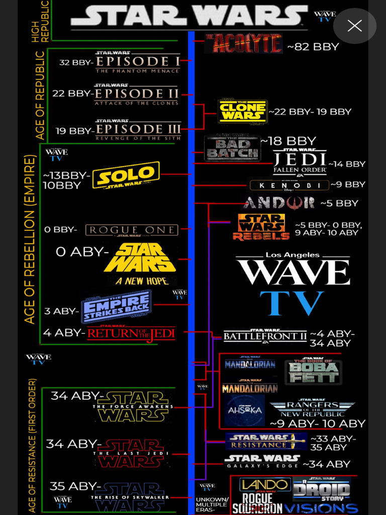 Star Wars Timeline Overview | PDF