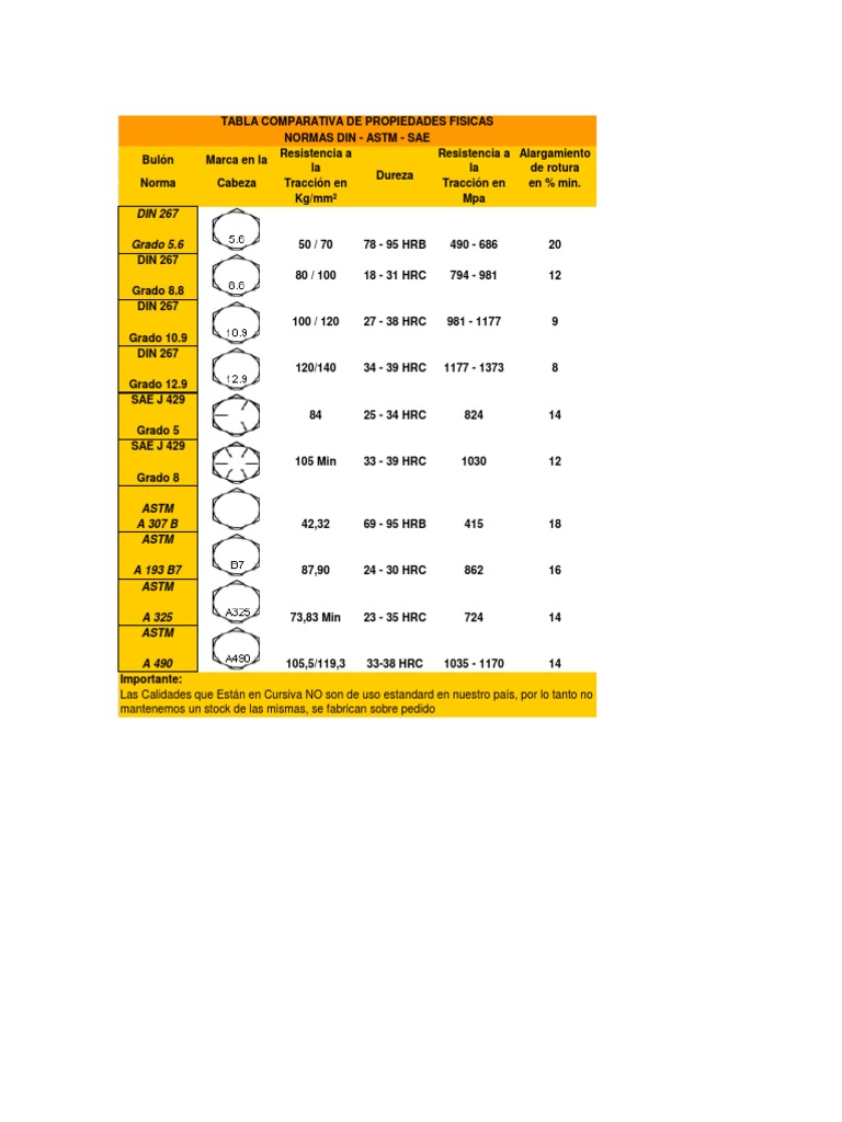 Tabla Dureza Bulones | PDF | Negocios Internacionales | La referencia funciona
