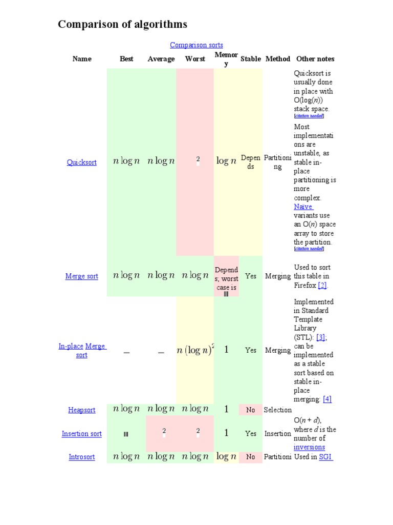 Comparison of Algorithms: Name Best Average Worst Memor y Stable Method ...