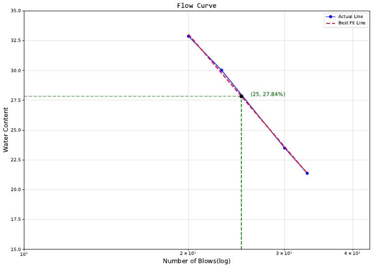 Flow Curve | PDF
