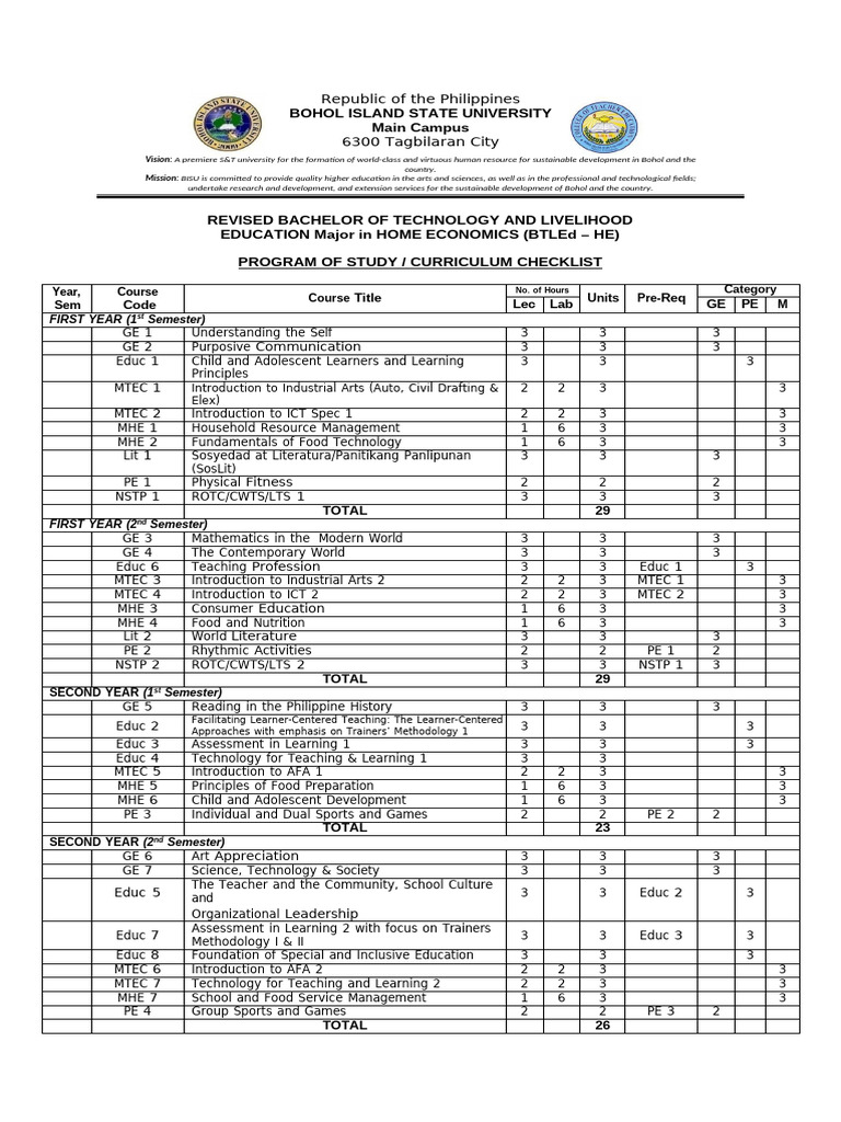 OLD BTLED HE Curriculum Checklist | PDF | Learning | Intelligence