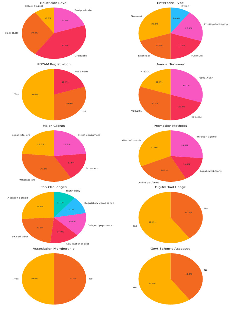 Urban Small Scale Industry Analysis | PDF