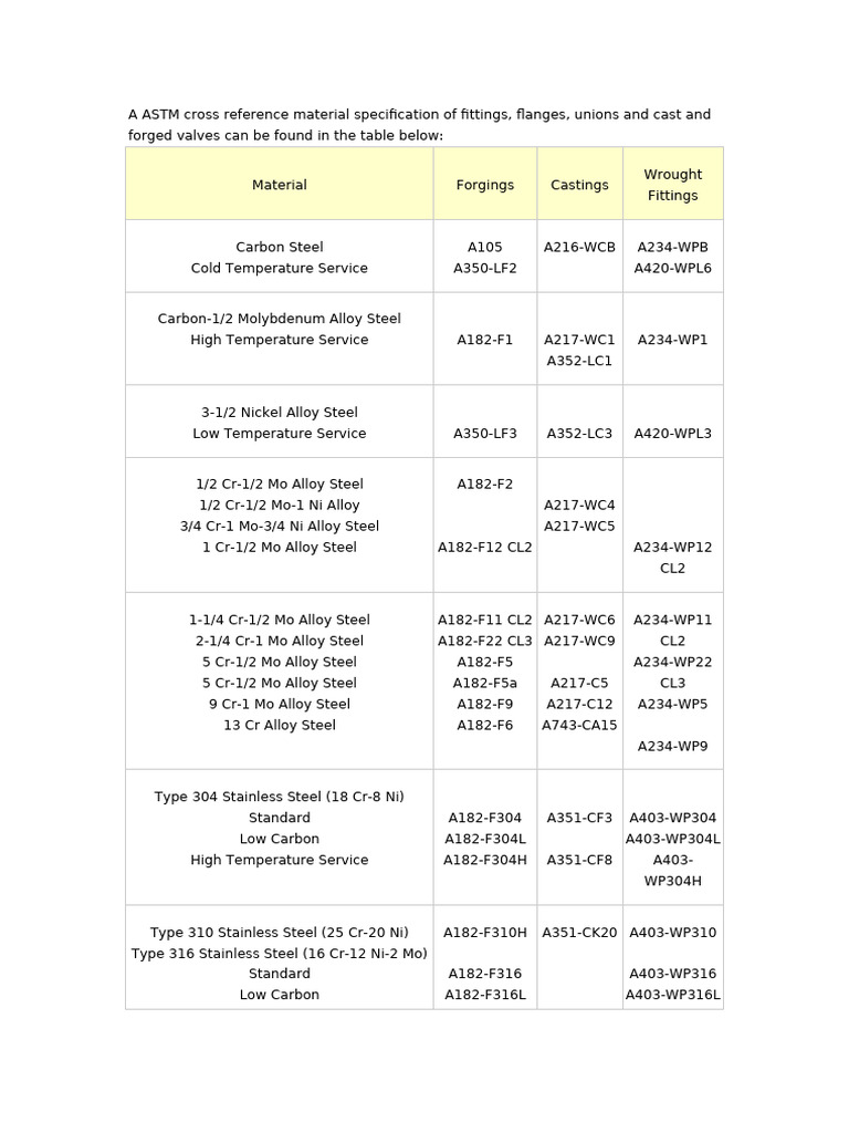 ASTM Material Specs for Valves & Fittings | PDF | Steel | Stainless Steel