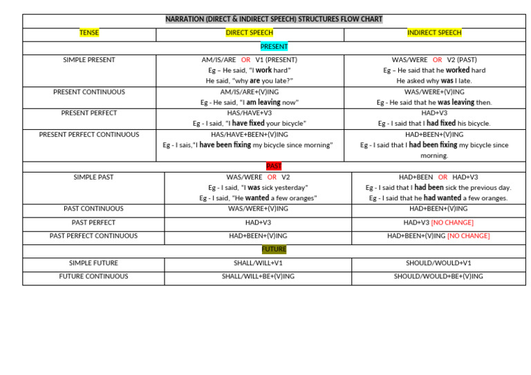 Narration Structure Flow Chart 2025-26 | PDF | Semantics | Semantic Units