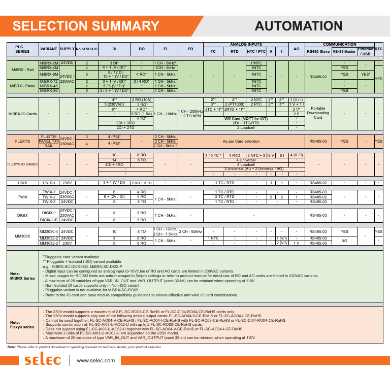 Instruction Manual Product Selection Summary | PDF | Computer Hardware | Electrical Engineering