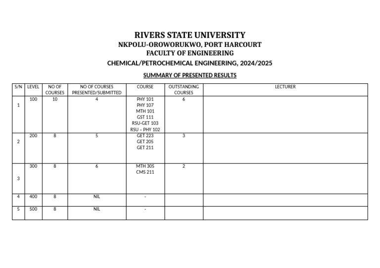 Rivers State University Summery Result | PDF