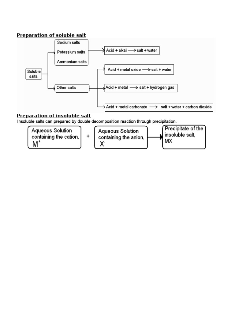 Preparation of Soluble and Insoluble Salt | PDF