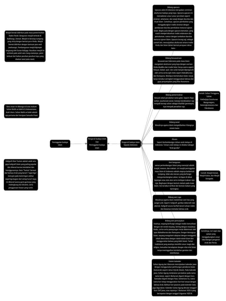 Mind Map Sejarah | PDF