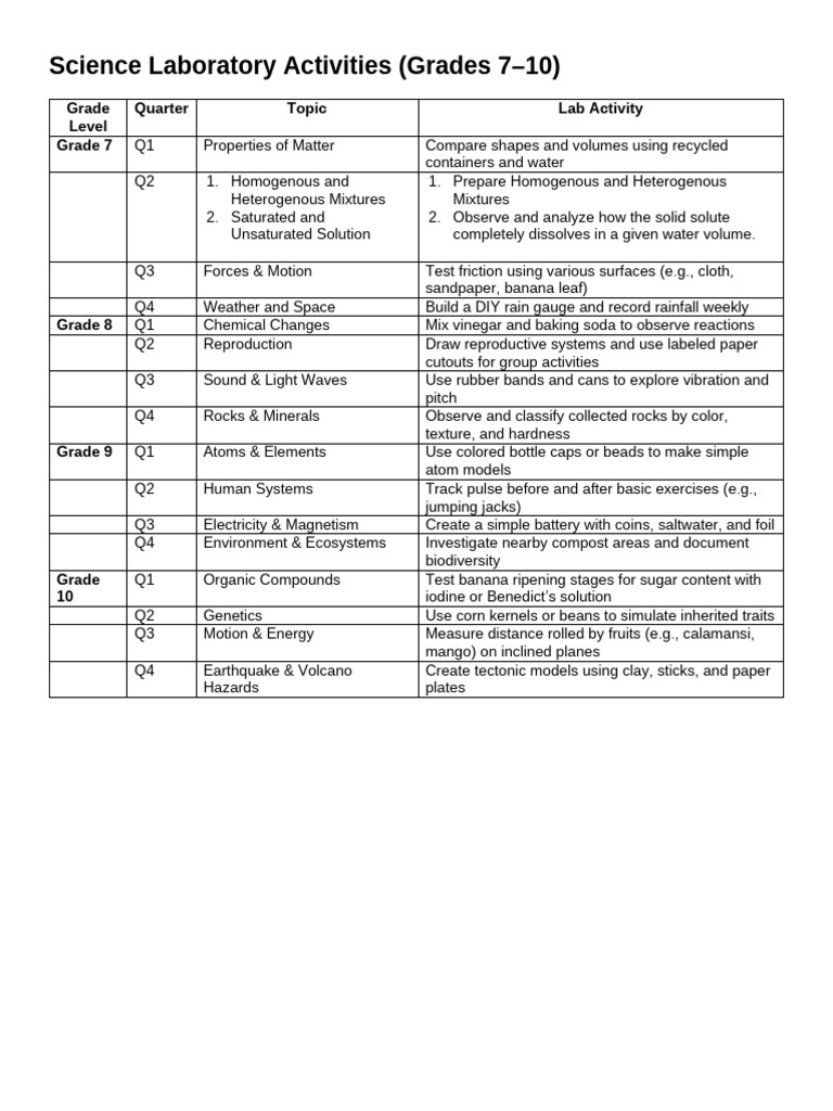 List Laboratory Activities | PDF | Cuisine | Foods