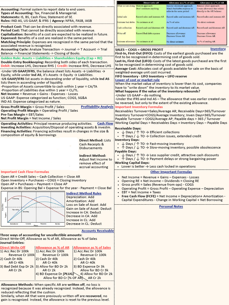 Accounting Cheat Sheet Overview | PDF | Revenue | International ...