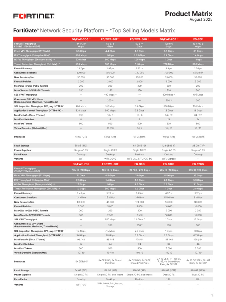 Fortinet Product Matrix | PDF | Virtual Private Network | Transport Layer Security