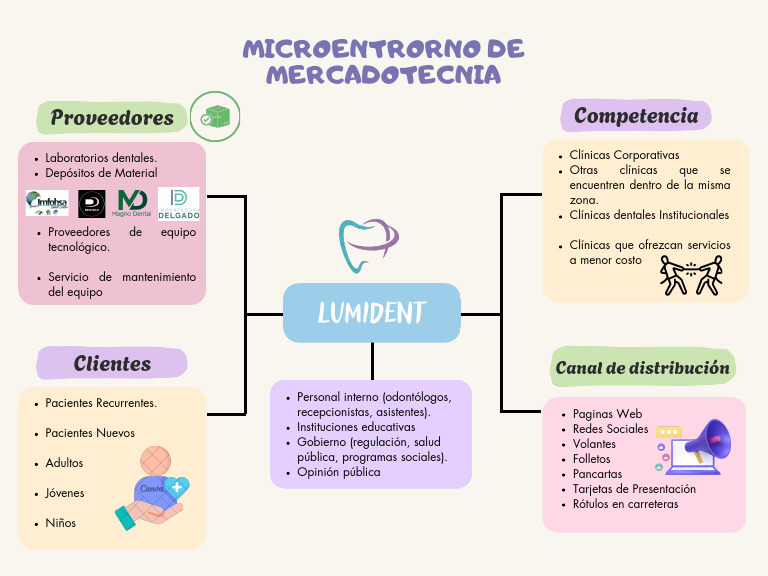 Microentorno de Mercadotecnia Lumident | PDF