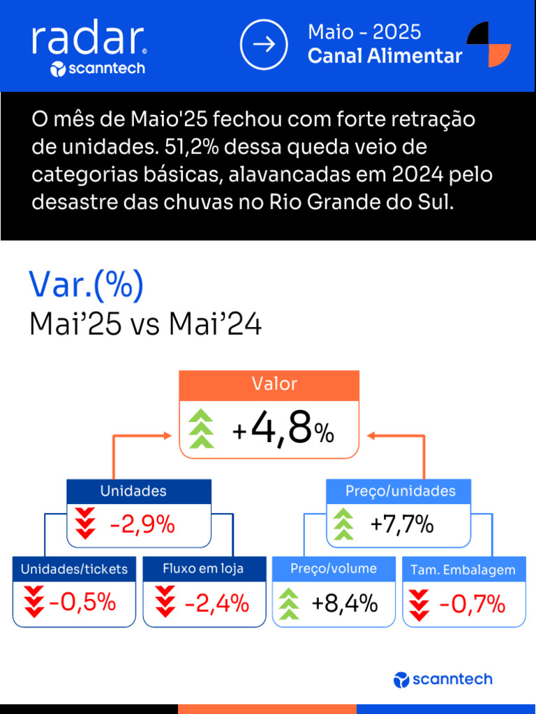Radar Scanntech Maio 2025 | PDF