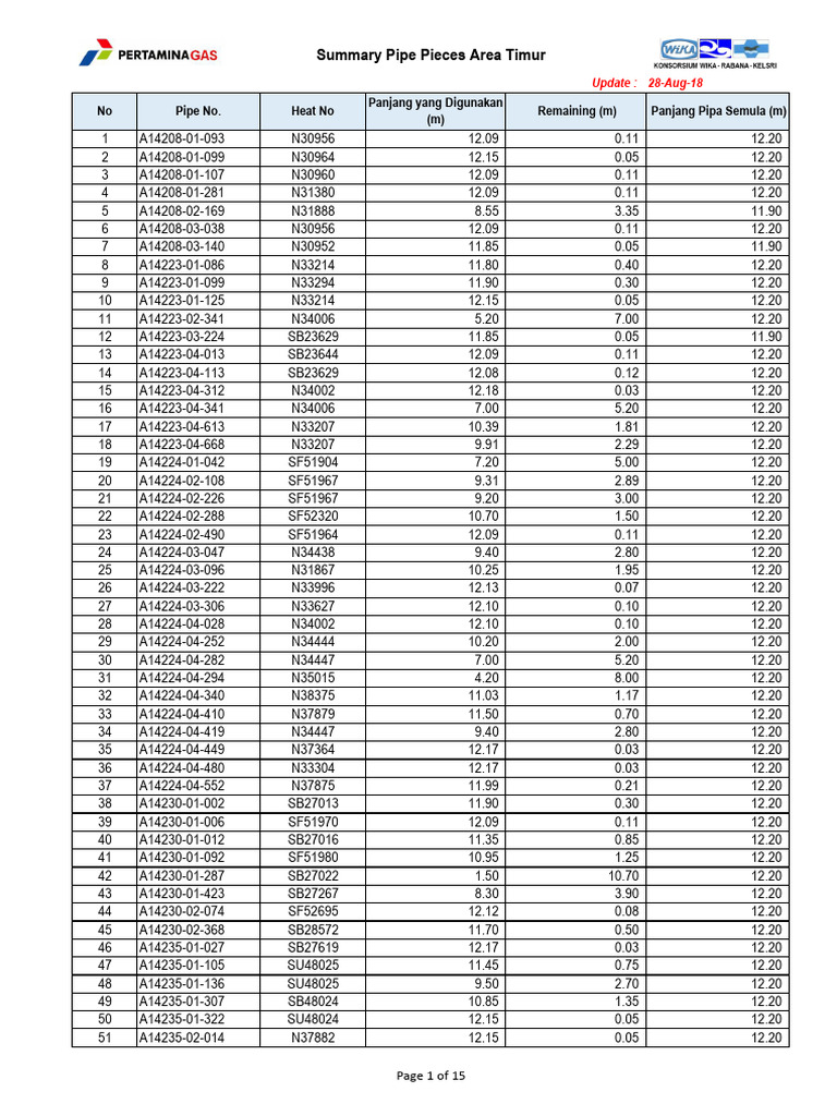 Summary Pipe Pieces Area Timur Cut Off 28 Agustus 2018 | PDF
