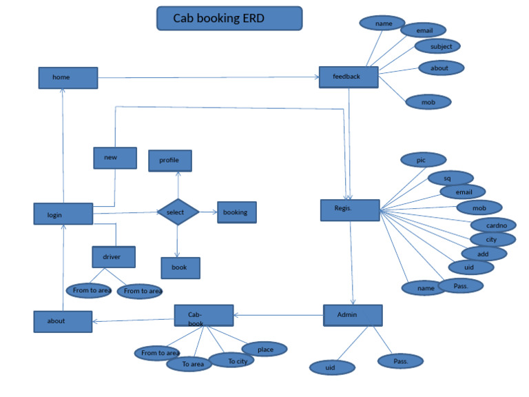 Cab Booking ERD Overview | PDF