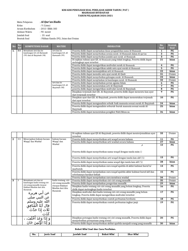Kisi-Kisi - Pat - Al Quran Hadits - Kelas 5 - 2021 | PDF