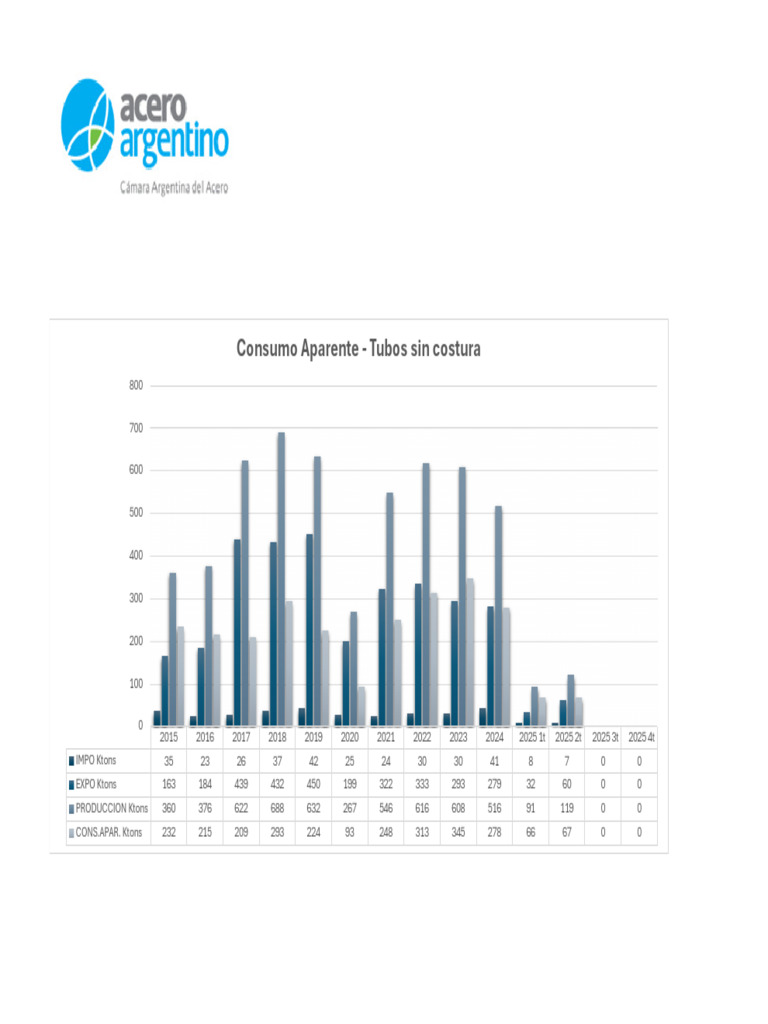 Consumo Aparente 2015 2025 | PDF