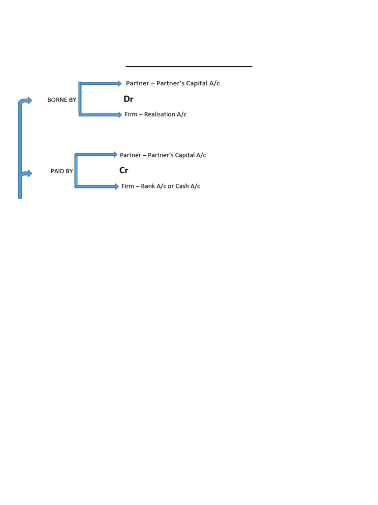 XII - Dissolution of Partnership | PDF | Book Value | Balance Sheet