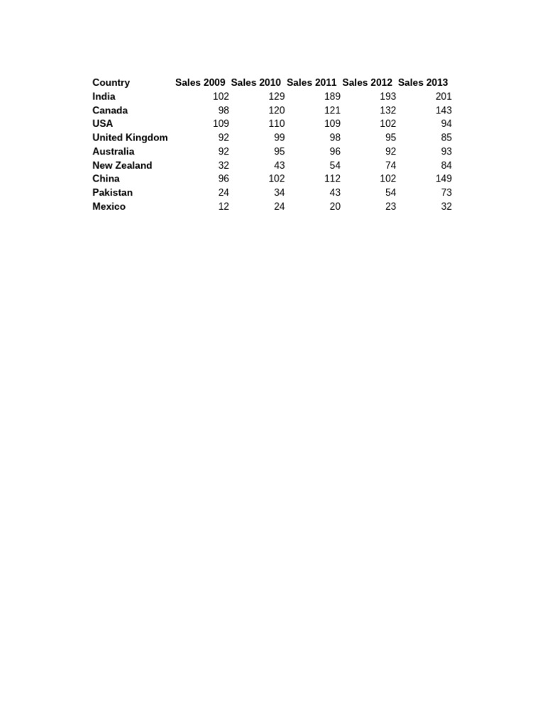Country Sales Data (2009-2013) | PDF
