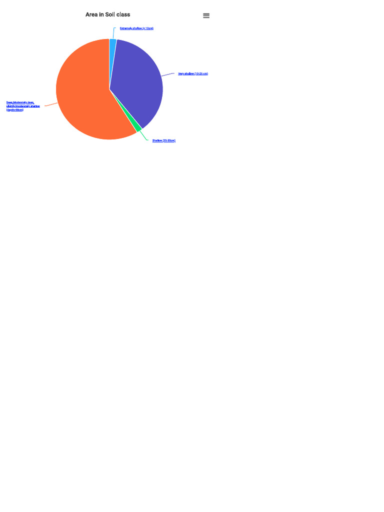 Area Wise Distribution of Soil | PDF
