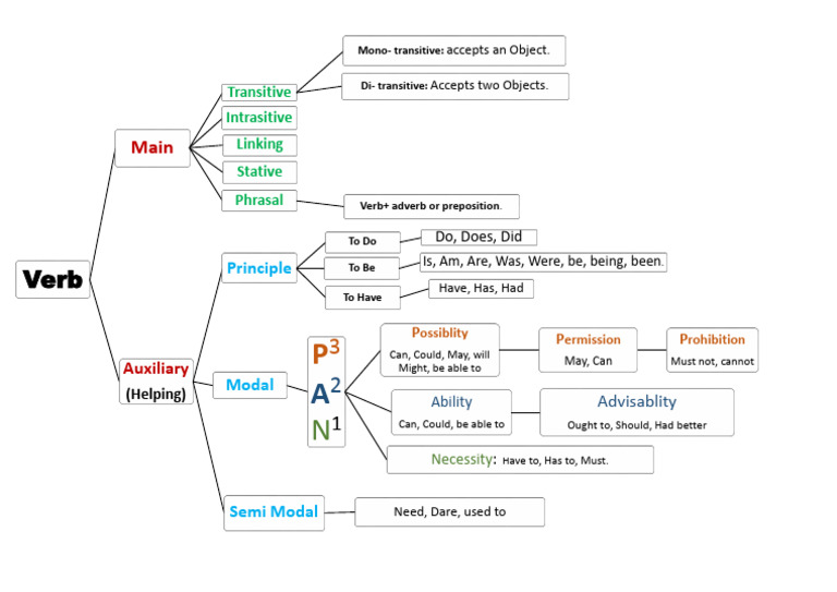 Verb, Branch Mapping | PDF