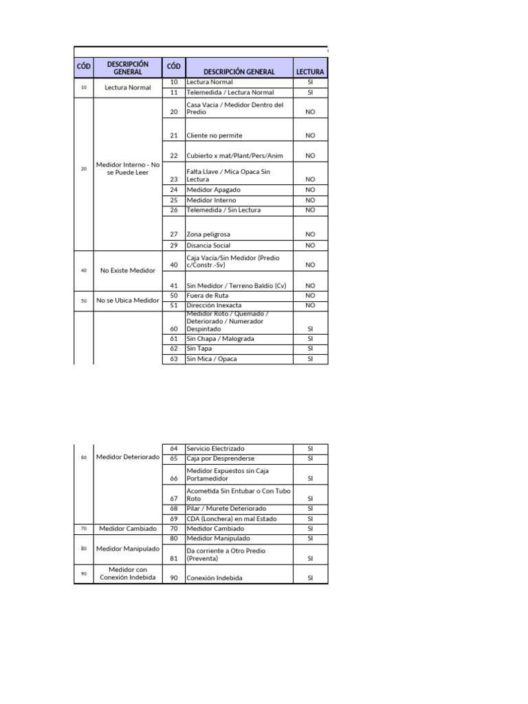 Códigos de Lectura de Medidores | PDF