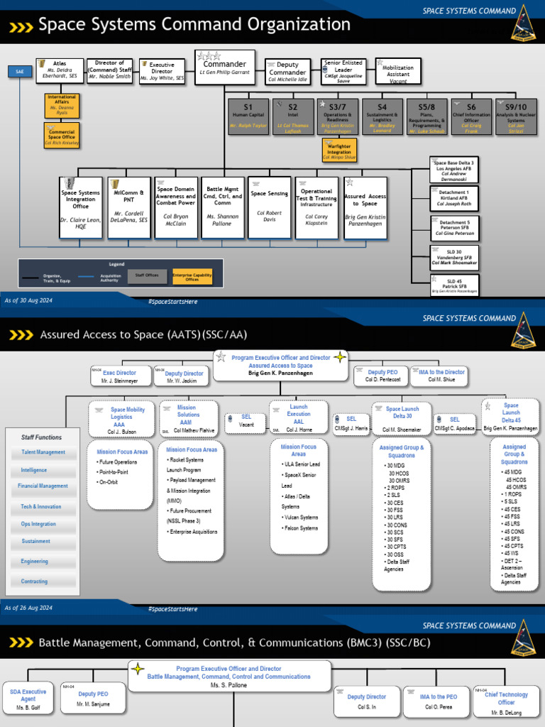 External SSC Org Chart - Aug2024 | PDF | Outer Space | Spaceflight