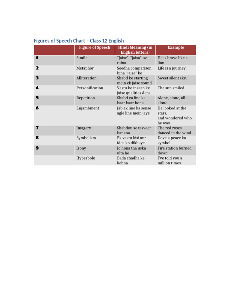 Figures of Speech Chart Class12 | PDF
