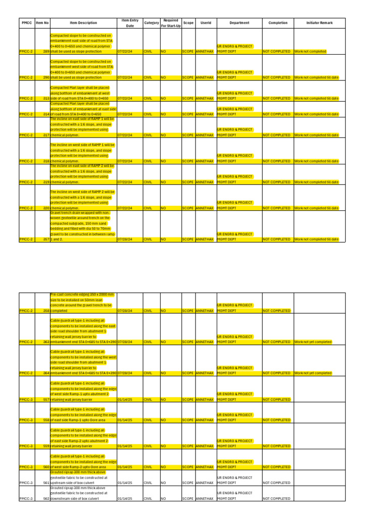PMCC Civil Open Items As On 14 July 2025 | PDF | Building Materials ...