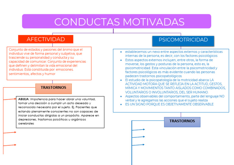 Esquema Conductas Motivadas | PDF | Comportamiento | Las emociones